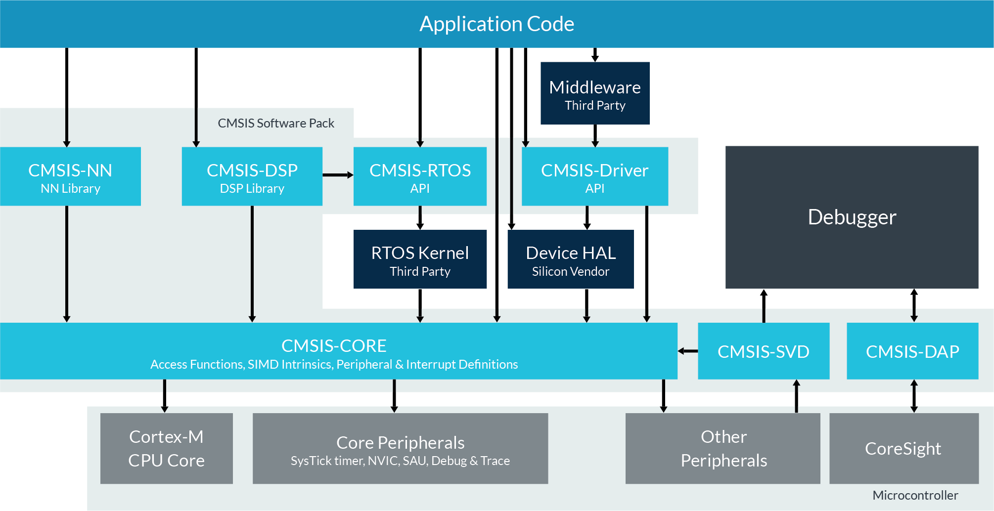 CMSIS – Arm Developer